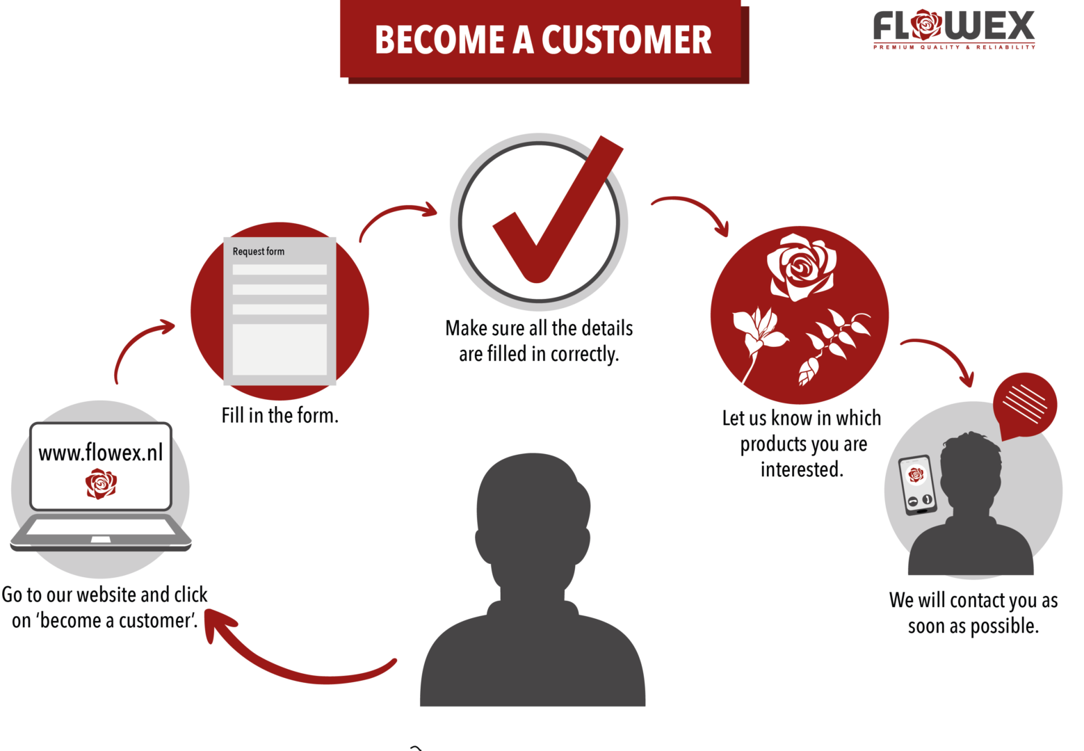 Become a customer - Flowex
